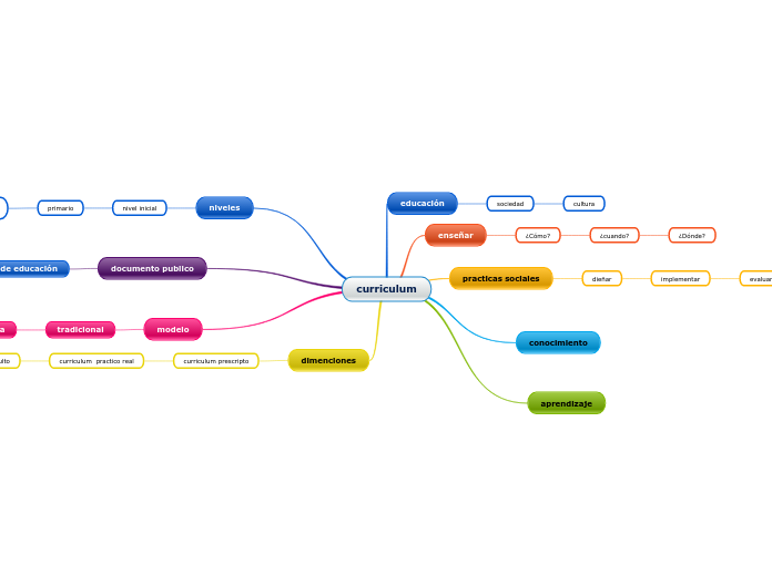 curriculum - Mind Map